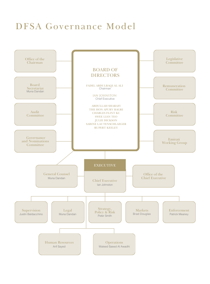 Governance | DFSA | THE INDEPENDENT REGULATOR OF FINANCIAL SERVICES