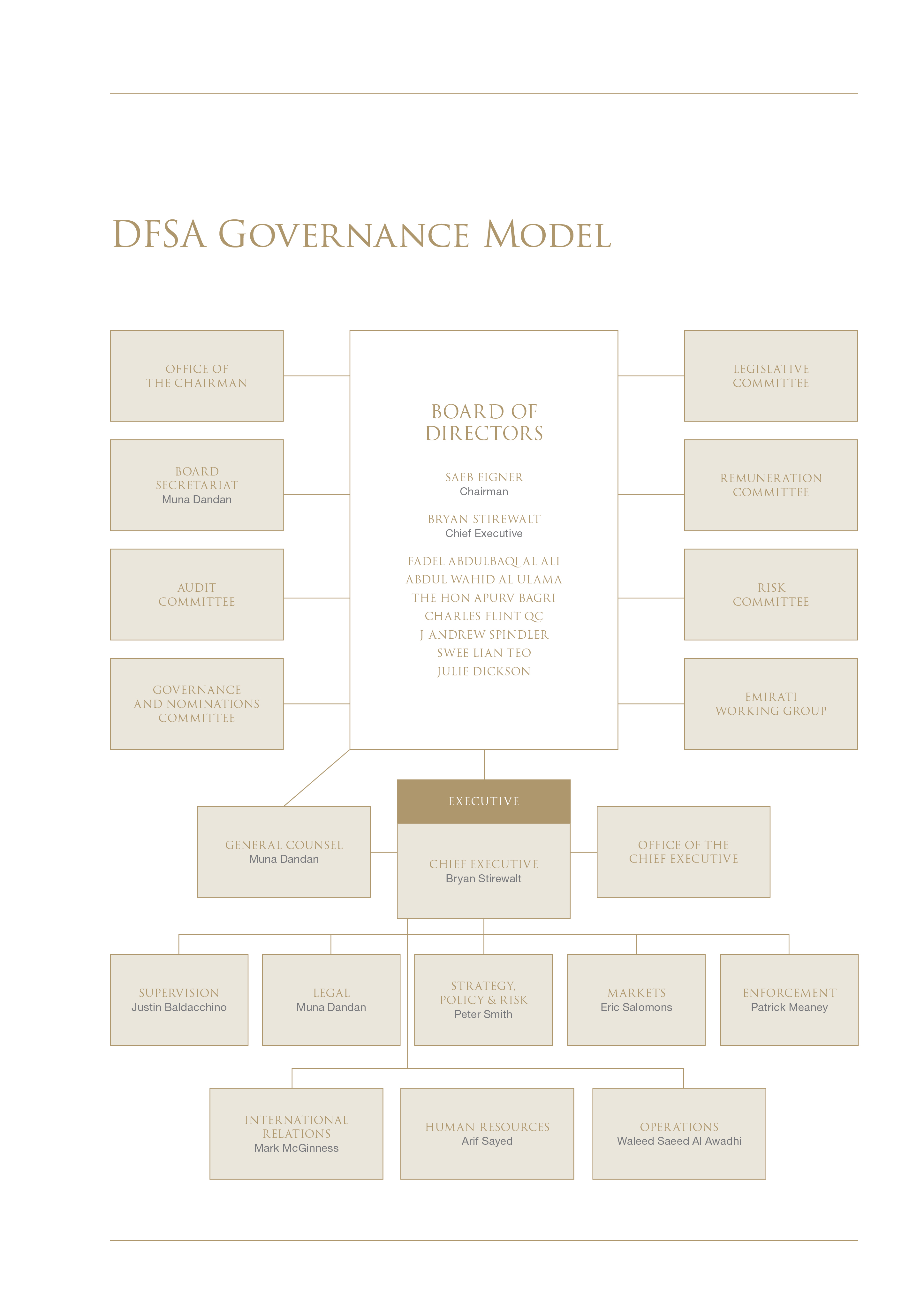 Our structure | DFSA | THE INDEPENDENT REGULATOR OF FINANCIAL SERVICES
