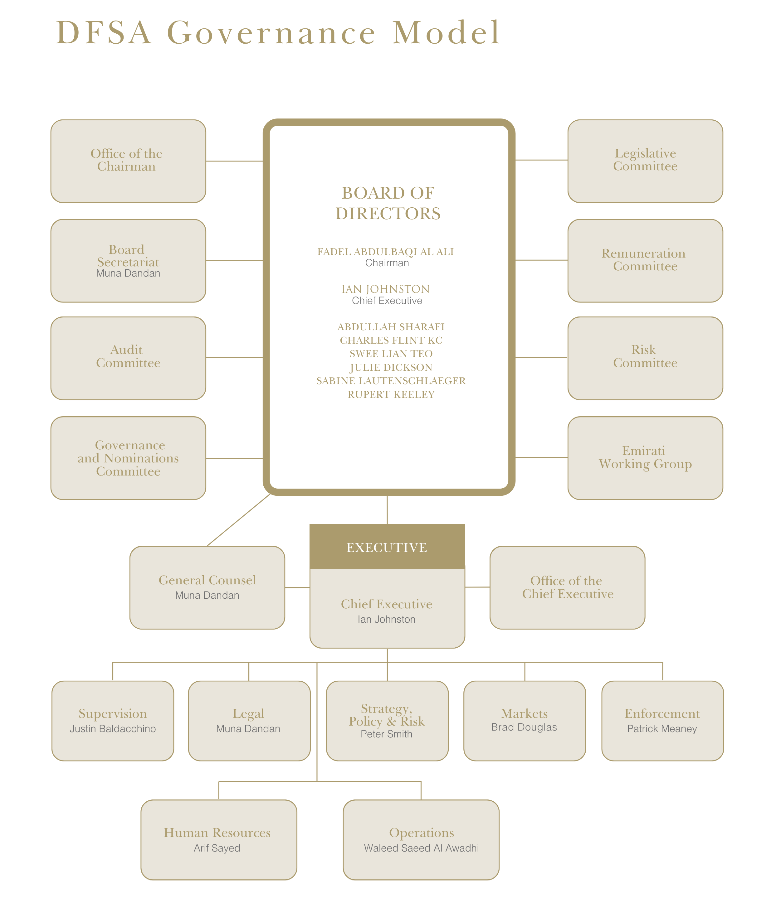 Governance | DFSA | THE INDEPENDENT REGULATOR OF FINANCIAL SERVICES